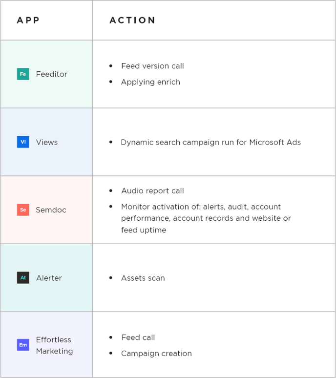 Adcore Marketing Cloud automation tasks
